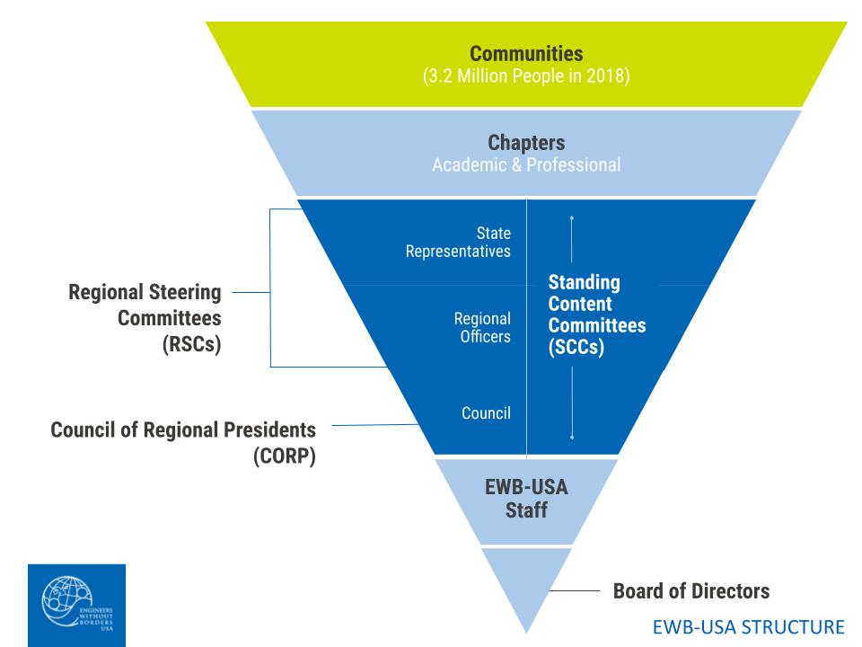 Regional Steering Committees (RSCs) & Council of Regional Presidents (CORP)